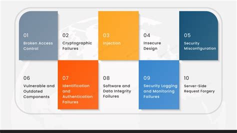 Tejal Shide On Linkedin Owasp Top10 A01 Broken Access Control 94