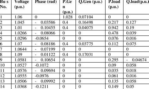 power flow result of ieee 14 bus with svc download scientific diagram