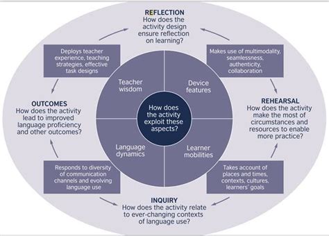 A Pedagogical Framework For Mobile Assisted Language Teaching And Download Scientific Diagram