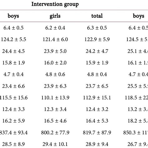 Baseline Characteristics By Intervention And Sex Values Are Mean SD Download Scientific