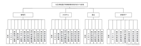 Javaphpnodejspython基于springboot的社区家庭医疗档案管理系统【2024年毕设】 Csdn博客