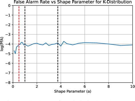 Figure 11 From A Metacognitive Approach To Adaptive Radar Detection Semantic Scholar