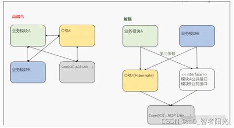 高内聚、低耦合、高并发、高可用、分布式这些名称到底什么意思？高并发低耦合 Csdn博客
