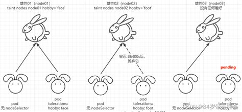 K8s中的亲和，污点和容忍亲和性与容忍性的区别 Csdn博客