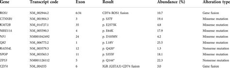 Summary Of Genomic Alterations Tested Via Next Generation Sequencing Download Scientific Diagram