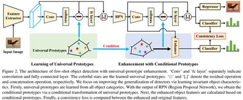 少样本目标检测 Up Fsod Universal Prototype Enhancing For Few Shot Object