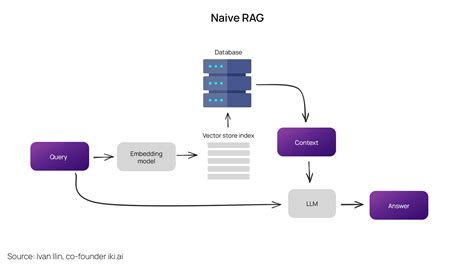 Advanced Retrieval Augmented Generation Methodologies Guide