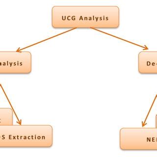 Analyzing User Generated Content Download Scientific Diagram
