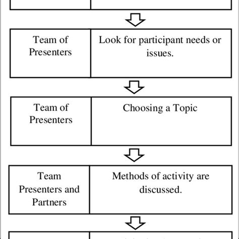 Activity Implementation Process Source Team Of Presenters Download Scientific Diagram