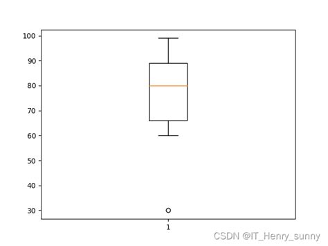 Matplotlib中箱线图、极线图、阶梯图的绘制 Ew帮帮网