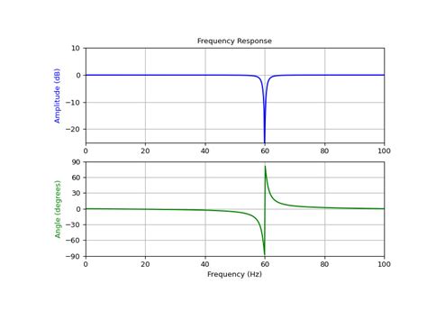 Python scipy signal iirnotch用法及代码示例 纯净天空
