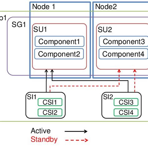 The Active Part Of An Example Of Sg With N M Redundancy Model