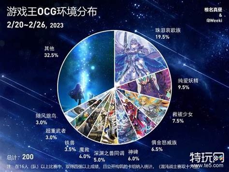 游戏王ocg饼图2023年2月20日至2023年2月26日 特玩网