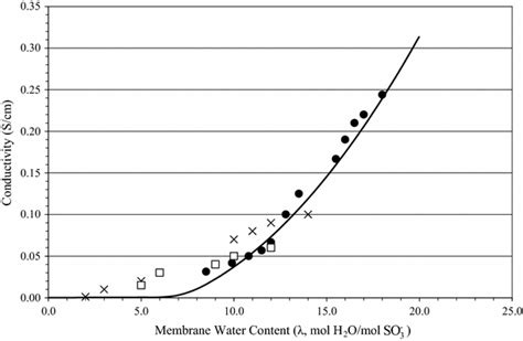 Membrane Conductivity As A Function Of Water Content 15 Our Data Download Scientific Diagram