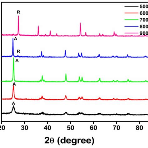 Xrd Pattern Of Tio2 Nanoparticles Calcined At Different Temperatures R