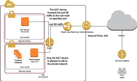 Figure 1 From Cloud Computing For Power System Simulations At Iso New England—experiences And