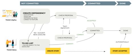 how to manage dependencies with jira align