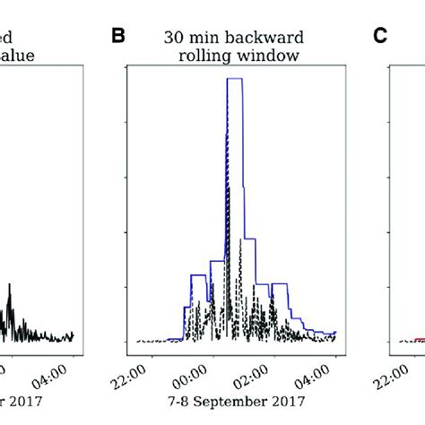 Example Of Rolling Maximum Window For Dbh Dt 30 During The 7th To
