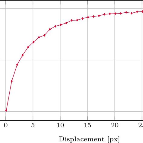 Drop Rate Of Multi Grid Spatial Filtering Approach Download