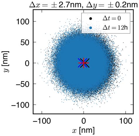 4 trajectory of a colloidal particle in a static trap after sample