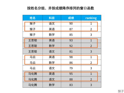 图解sql面试题：经典topn问题 Csdn博客