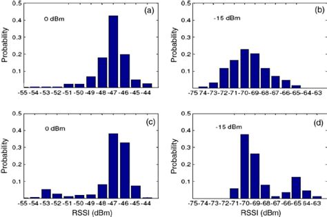 Rssi Distributions For Different Transmission Power Levels Upper A Download Scientific