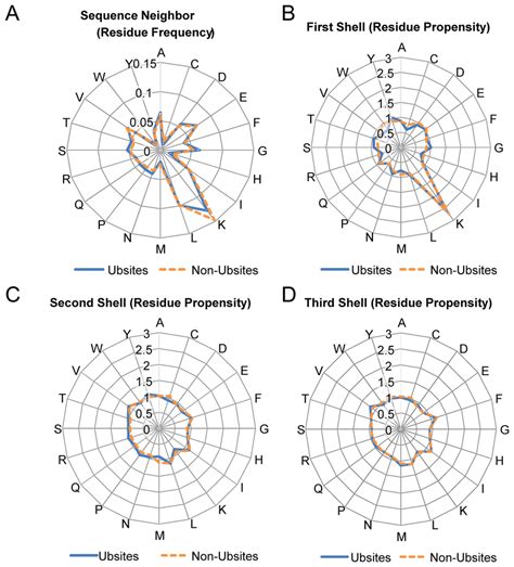 the residue usage in the proximal context and the download