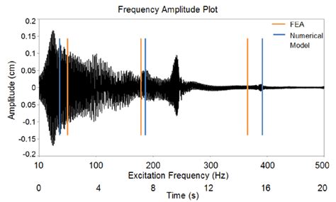 Amplitude Frequency Plot Predictions And Measurement Download