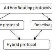 Types Of Routing Protocols Download Scientific Diagram