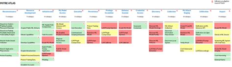 Practical Use Of Mitre Atlas Framework For Ciso Teams Riskinsight