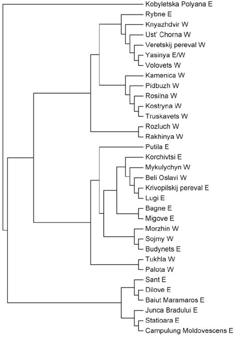 An UPGMA Tree Based On Pairwise Coefficients Of Differentiation RST Download Scientific Diagram