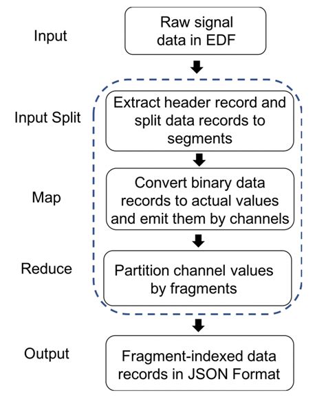 The Workflow Of Hadoop Edf Download Scientific Diagram