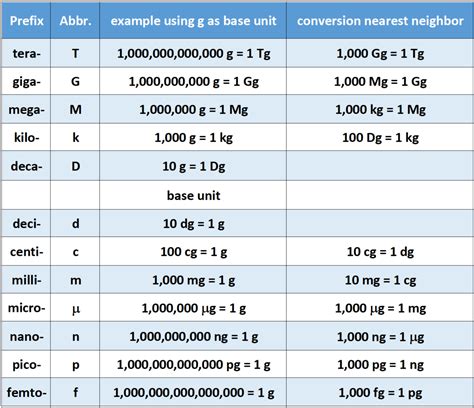 Common Chemistry Conversions Chart