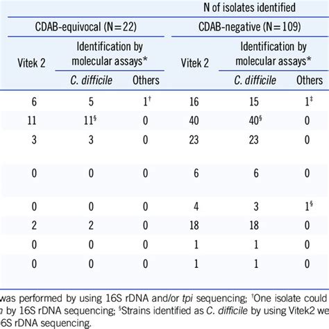 Pdf Isolation And Identification Of Clostridium Difficile Using Chromid C Difficile Medium