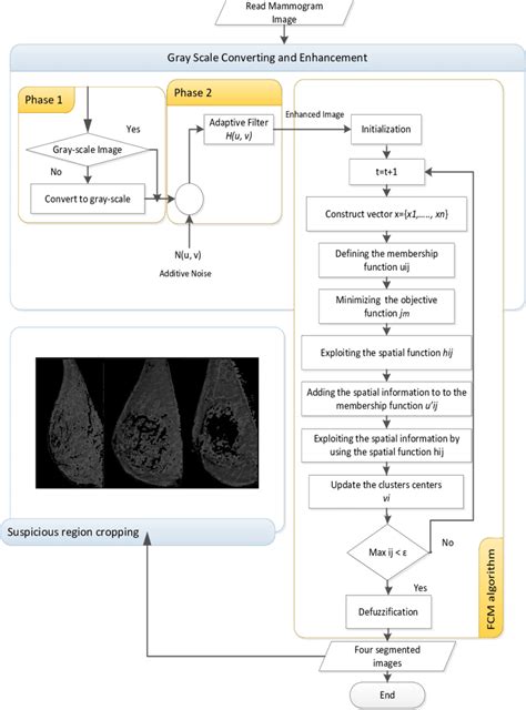 The Flow Chart Of Fcm Algorithm Download Scientific Diagram