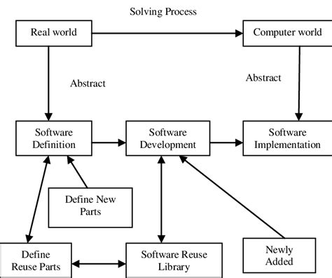 Software Reuse Process Chart Download Scientific Diagram