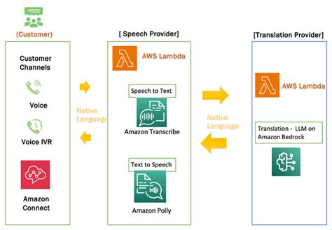 How Infosys Is Reimagining Enterprise Solutions With Generative Ai On Aws Aws Partner Network