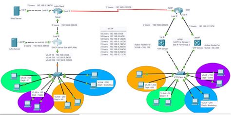 Assist You In Networking Support And Project On Cisco Packet Tracer Gns3 Lab By Networkmining