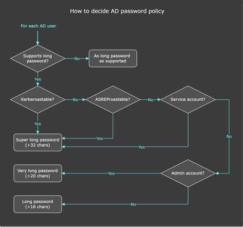 Protect Active Directory Users From Password Attacks With Fine Grained Password Policy Fgpp