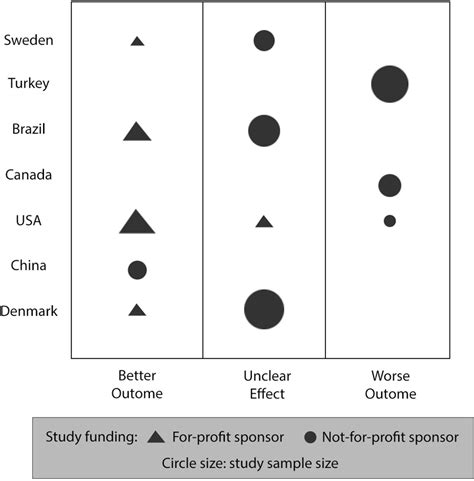 Evidence Maps A Tool To Guide Research Agenda Setting Bmj Evidence