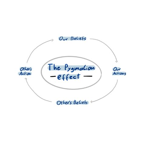 Pygmalion Effect