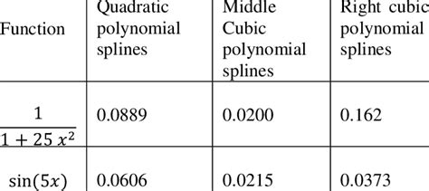 The Errors Of The Approximation With The Quadratic Polynomial Splines Download Scientific