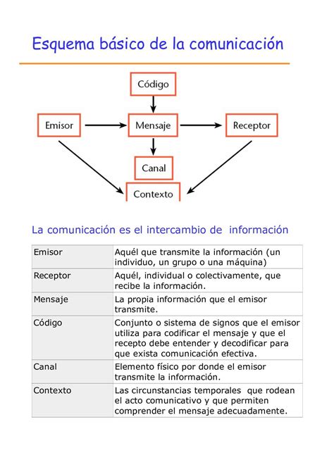 Emisor Receptor Mensaje Codigo Canal Y Contexto Ejemplos Enfoya