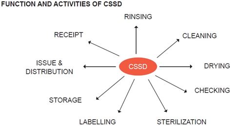 Central Sterile Service Department Cssd Definition Aim Function