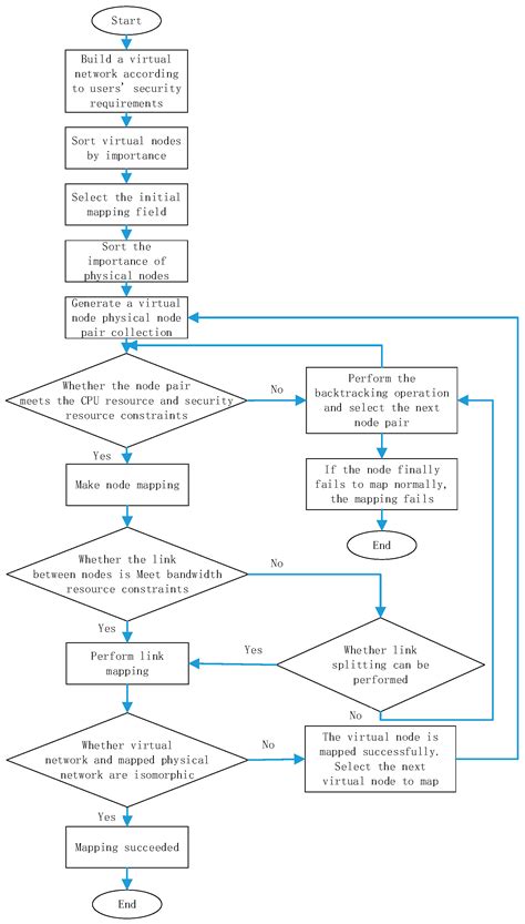 security resource scheduling algorithm for intelligent uav