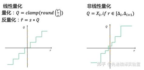 深度学习模型压缩方法（三）：量化 知乎