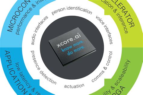 Xmos Claims To Lower Ai Cost And Raise The Performance Bar