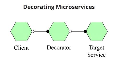 Decorating Microservices Docker Kubernetes Zippyops Consulting