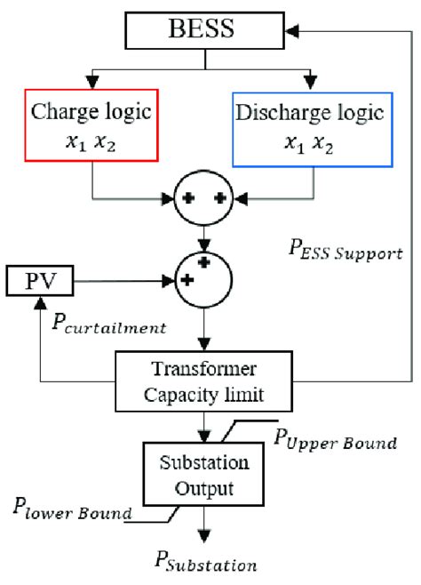 Operation Of Bess With Pv Plants For Output Suppression Download