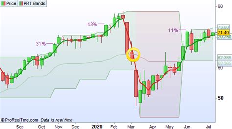 Prt Bands Indicator